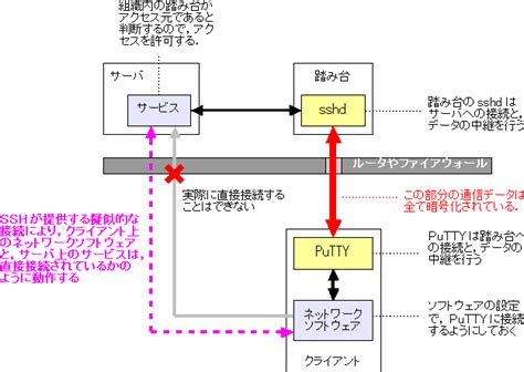 Putty を用いた Ssh ポート転送の手順