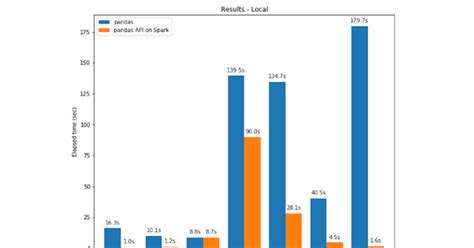 How To Execute Pandas Workloads In A Distributed Manner With Apache