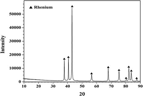 Xrd Pattern Of The Re Reduced From Reo 2 In Hydrogen Atmosphere With A
