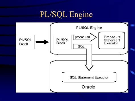 Oracle Training Plsql Plsql What Is Plsql
