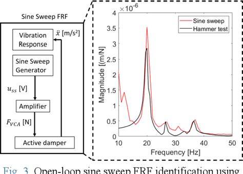 Figure 1 From Automatic Structural Identification And Vibration