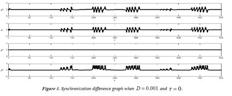 Effect On Coupling Synchronization Of Morris Lecar Neurons Under Time Delay