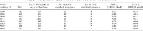 Table 2 From Mars Rover Localization Based On Feature Matching Between
