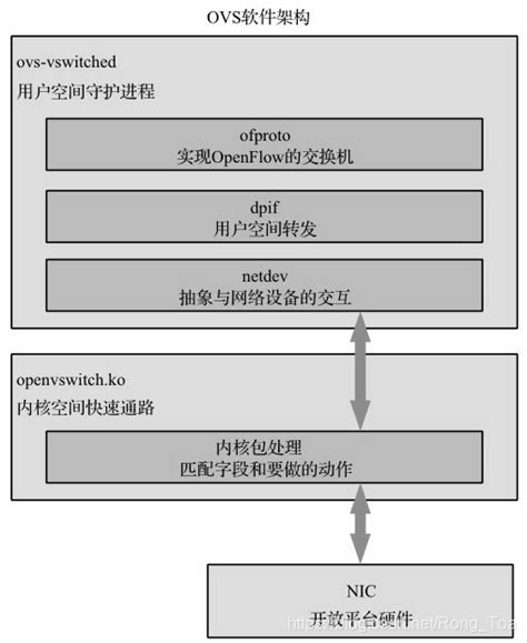 《深入浅出dpdk》读书笔记（十五）：dpdk应用篇（open Vswitch（ovs）中的dpdk性能加速）基于dpdk的高速dpi系统的