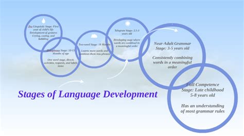 Stages Of Language Development By Hart And Wren By Jane Wren On Prezi