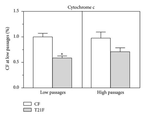 Effect Of Cell Passages On Cytochrome C And Caspase 9 Expression In Download Scientific Diagram