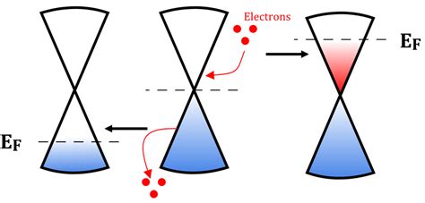 16 The Shifting Of The Fermi Level Of Graphene Doping Removal Of