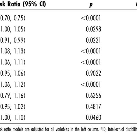 Unadjusted And Multivariable Adjusted Associations Between Receipt Of