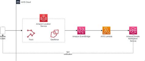 Cloudnature Geofencing And Tracking Areas Of Interest Using Amazon Location