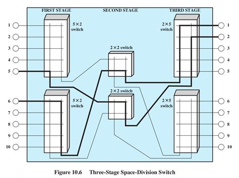 call setup and switching