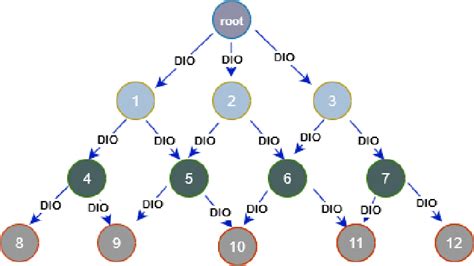 dio message flow destination advertisement object dao are the
