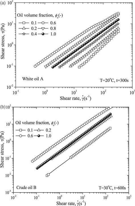 Constitutive Relation Of Oil Water Dispersed Mixtures In Different Oil Download Scientific