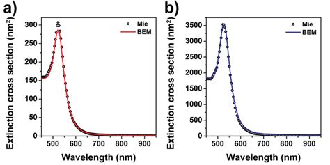 Comparison Of Extinction Cross Sections Calculated By Mie Theory Open Download Scientific