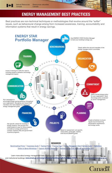 Pdf Energy Management Best Practices · Encourage Energy Saving Behaviour Throughout Your