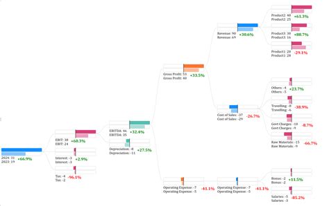 Decomposition Tree All Expanding Power Bi And Excel Are Better Together