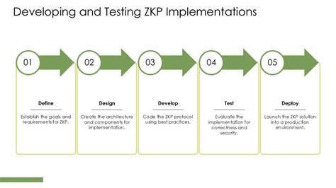 Developing And Testing Zkp Implementations Zk Snarks Ppt Template Acp