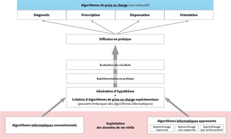 Des Algorithmes Informatiques Au Service Des Algorithmes De Prise En En Charge GT A