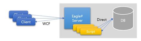 Windows Wcf 기반의 C를 사용하는 미틀웨어가 필요하세요 뎁스노트