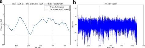 Figure 4 From Instantaneous Shaft Speed Estimation For Wind Turbine Using A Multi Order