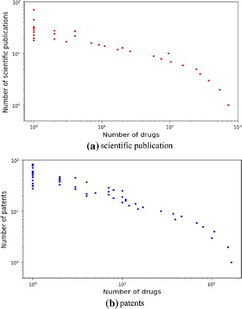 The Number Of Scientific Publications A And Patents B Y Axis Linked