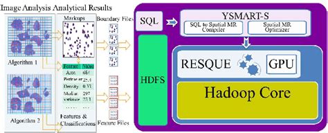 Figure 2 From High Performance Spatial Query Processing For Large Scale