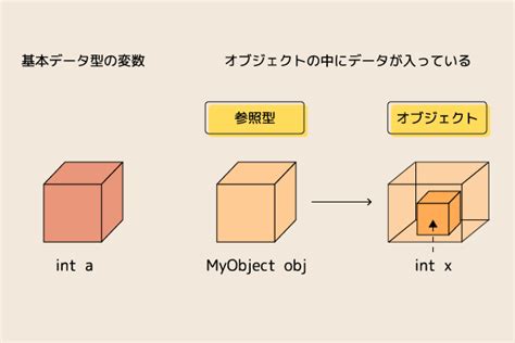 【java】参照型 Part 1 未来エンジニア養成所blog