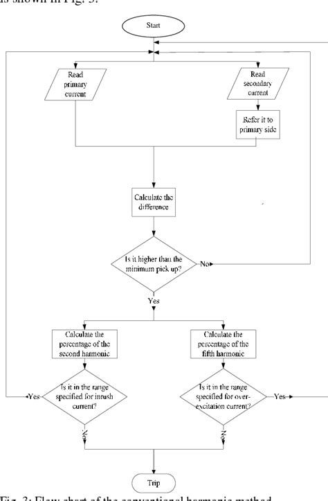 Figure 3 From Numerical Differential Protection Algorithm For Power Transformers Semantic Scholar