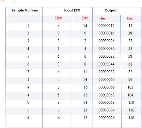 table 1 from design and implementation of multiband filter for noise