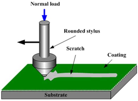 A Schematic Diagram Of The Scratch Test Instrument Not To Scale And