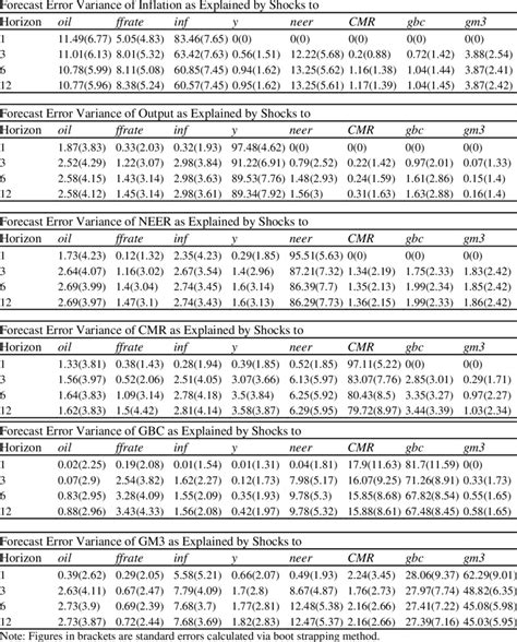 Forecast Error Variance Decomposition In A Benchmark Case Cmr As