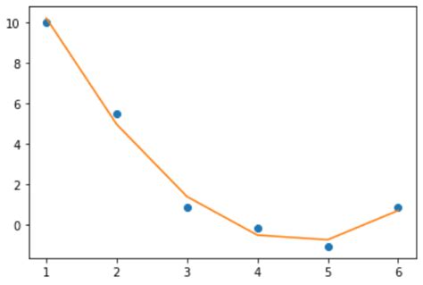Python How To Plot A Parabola And The Points Using Plt Stack Overflow