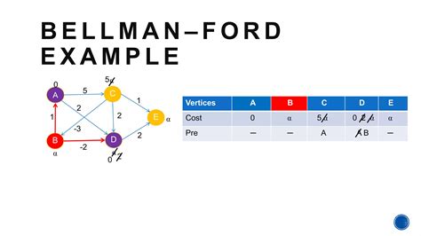 Bellman Ford Algorithm Ppt