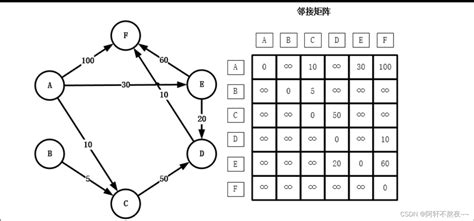 Floyd算法求最短路径 Csdn博客