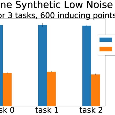 Hadamard Multitask Gp Performance On High And Low Noise Gaussian Download Scientific Diagram