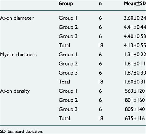 Axon Diameter Myelin Thickness And Axon Density Download Table