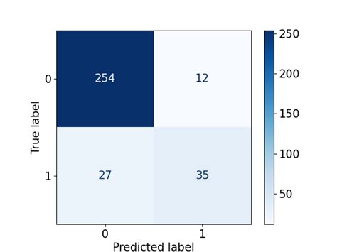 Representation Of Confusion Matrix Values When Testing LGBM MLP RF