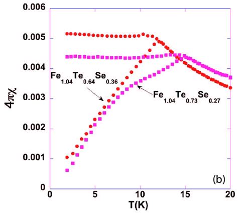 Color Online Magnetic Susceptibility Data For Fe1yte1−xsex The