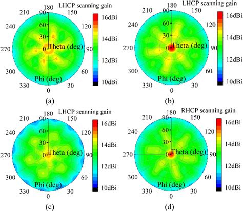 Figure 1 From Low Profile Dual Circularly Polarized Antenna Array With