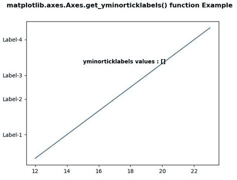 Matplotlib Axes Get Yminorticklabels Python Geeksforgeeks