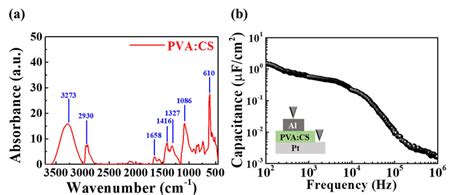 A Ftir Spectra Of Pva Cs Blended Electrolyte Films B Download Scientific Diagram