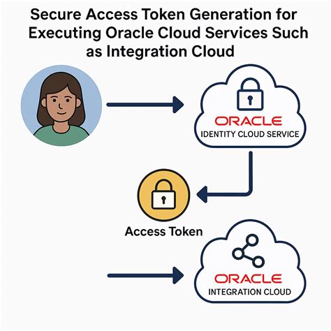 Provision And Configure Oracle Integration Cloud Instance Using