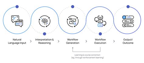 What Is Agentic Ai Definition Examples And Trends In 2025