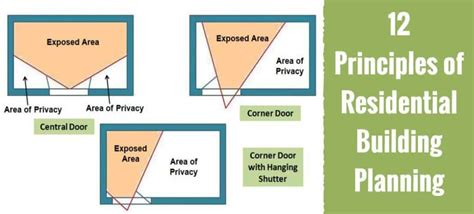12 Principles Of Building Planning