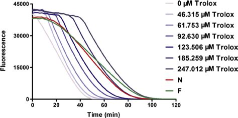 Orac Assay Kinetic Curves Representative Kinetic Curves For Trolox