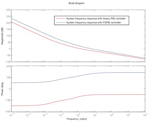 Comparison Of Frequency Response Of Ball Beam Feedback System With Download Scientific Diagram