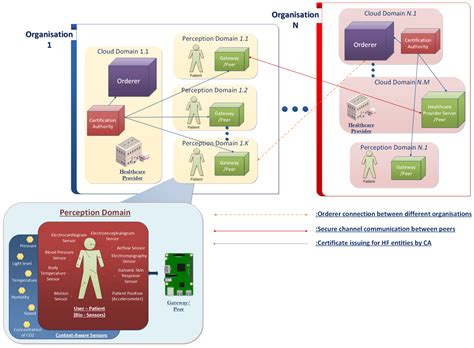 Prototyping A Hyperledger Fabric Based Security Architecture For Iomt