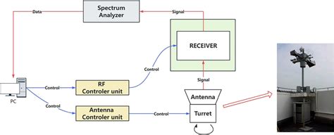 The Structural Diagram Of The Tmrt Rfi Monitoring Systemtrms And The