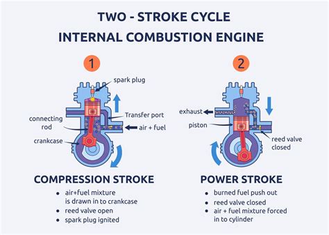 2 Stroke Engine Vs 4 Stroke Engine Differences Advantages And