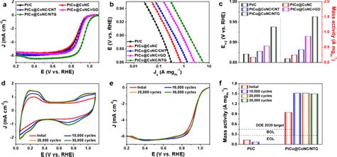 Electrochemical Evaluation Of Ptcoconcntg A Lsv Curves B Tafel