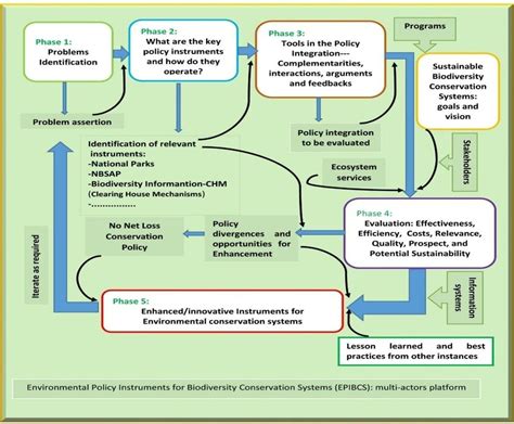Phases And Outcomes Of The Epi Bcs Policy Analysis Framework Download